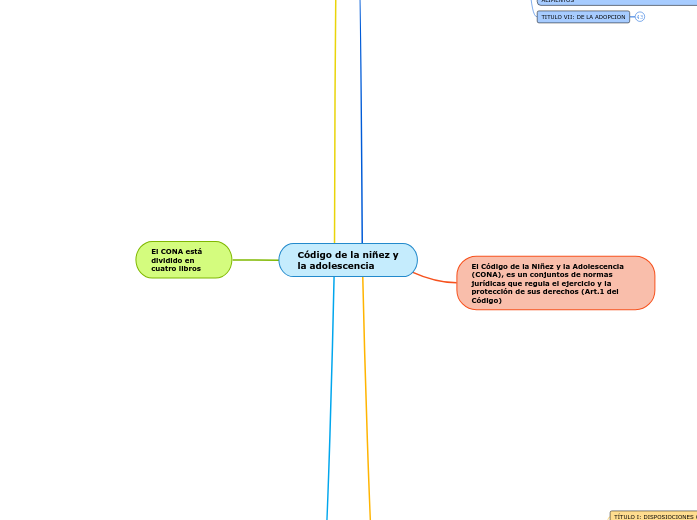Código de la niñez y la adolescencia - Mind Map