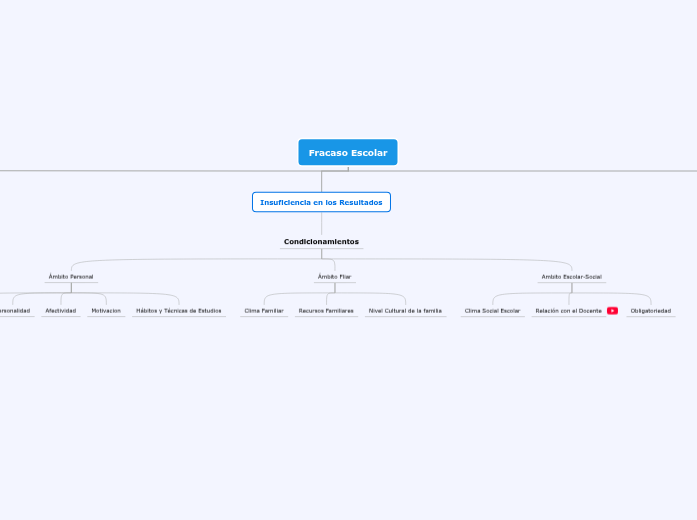 Fracaso Escolar - Mind Map