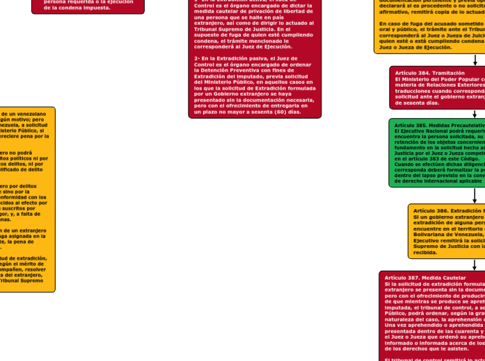 EL PROCEDIMIENTO DE EXTRADICIÓN - Mind Map