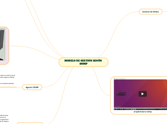 MODELO DE GESTIÓN SEGÚN SNMP - Mind Map