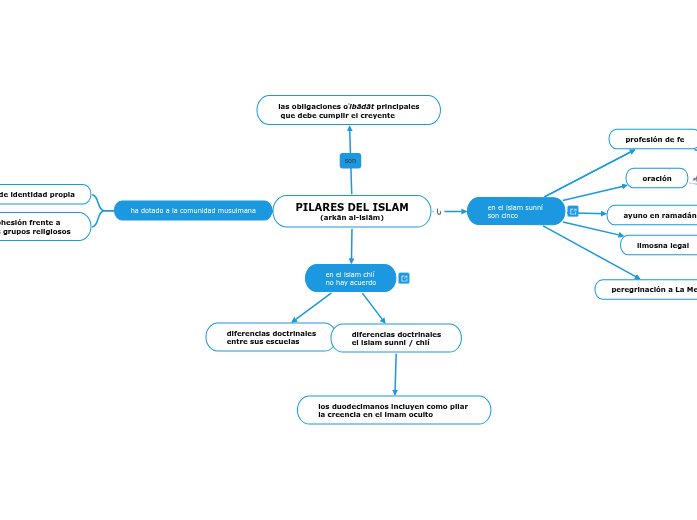 Pilares del islam - Mind Map