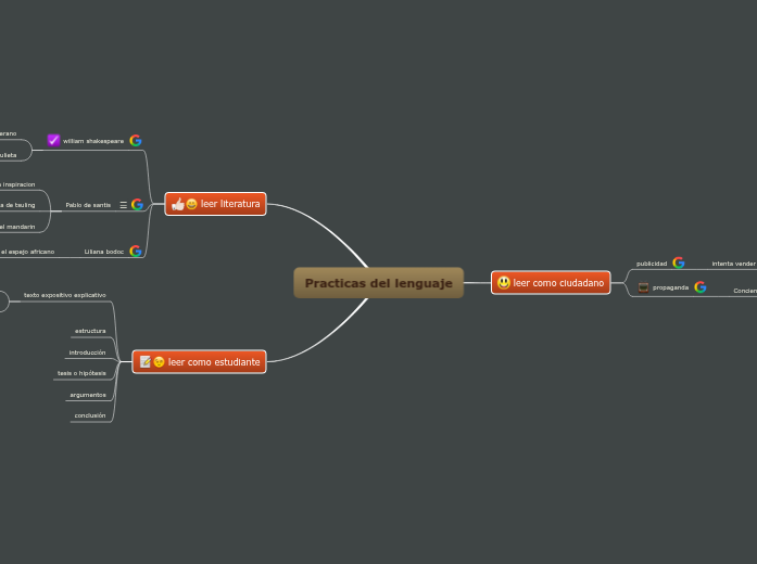 Practicas del lenguaje - Mind Map