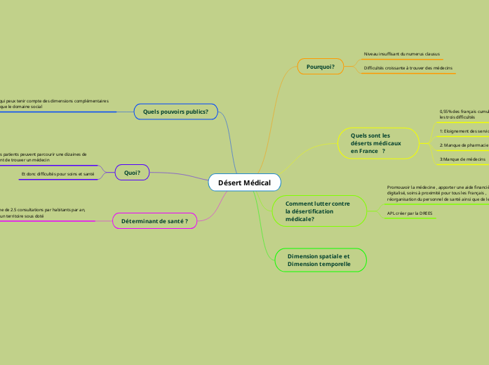 Désert Médical - Mind Map
