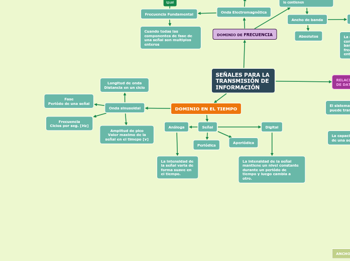 DOMINIO EN EL TIEMPO - Mind Map