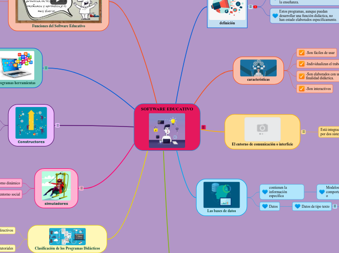 SOFTWARE EDUCATIVO - Mind Map