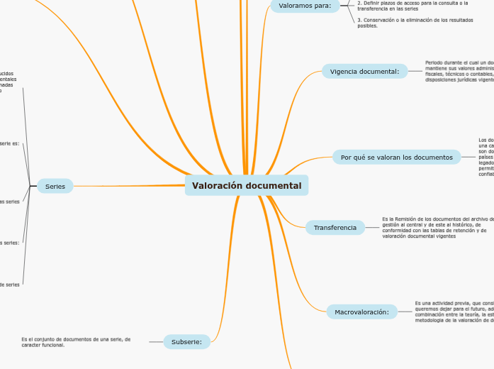 Valoración documental - Mind Map
