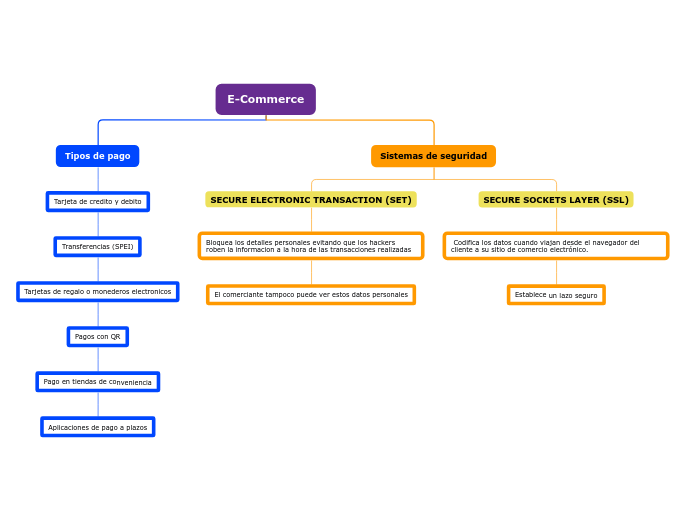 E-Commerce - Mind Map