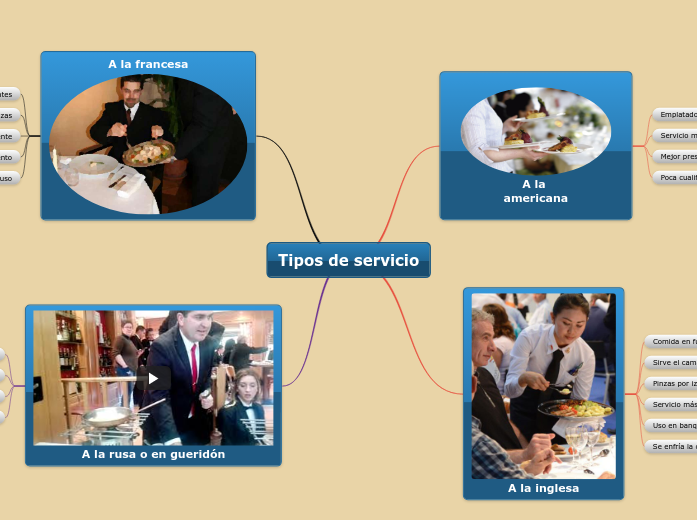 Tipos de servicio - Mind Map