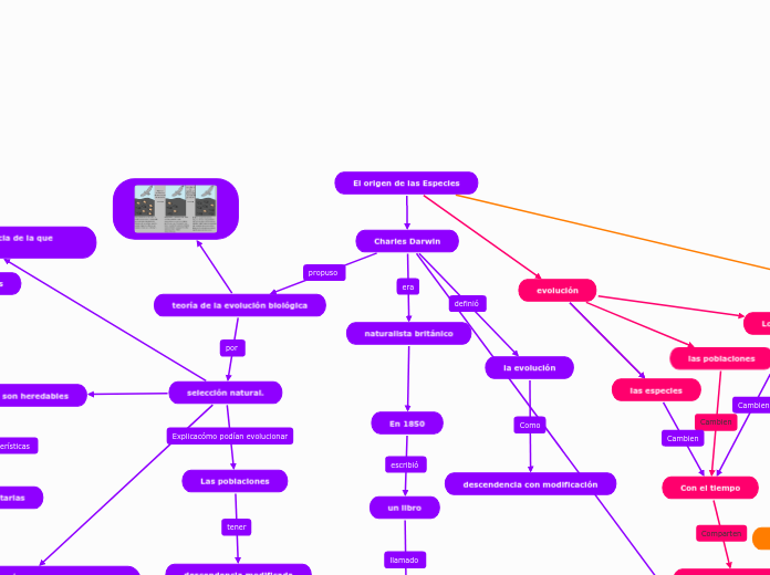 El origen de las Especies - Mind Map