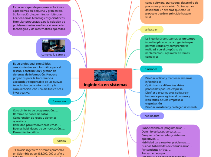 inginieria en sistemas - Mind Map