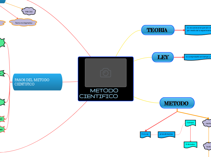 METODO CIENTIFICO - Mind Map