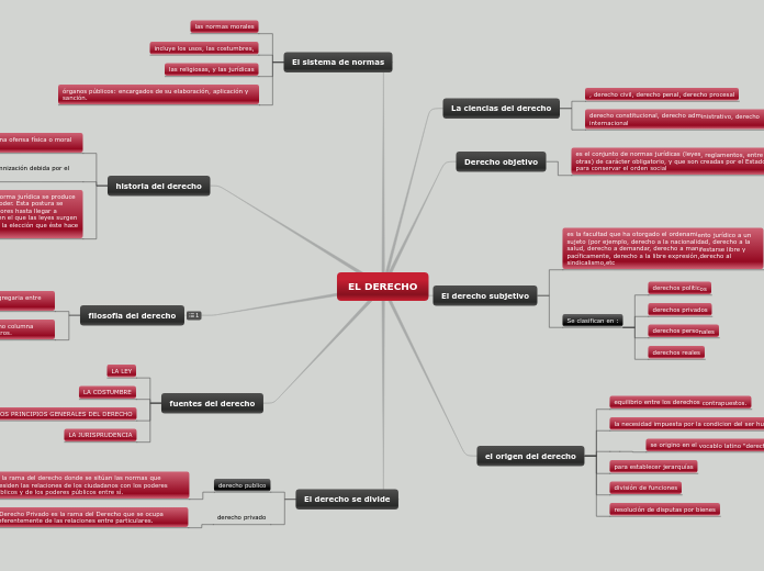 EL DERECHO - Mind Map