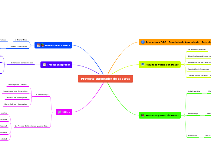 Proyecto Integrador de Saberes - Mind Map