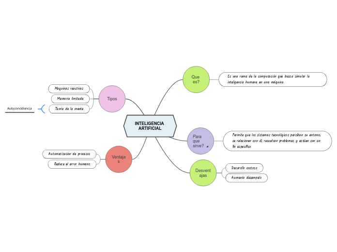 INTELIGENCIA ARTIFICIAL - Mind Map