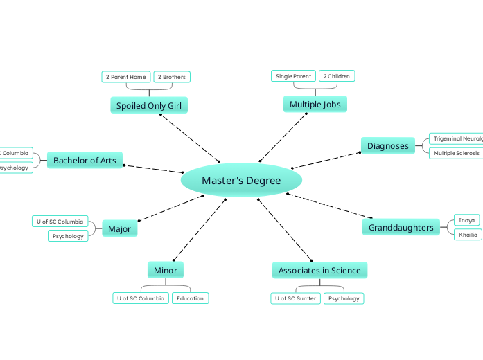 Master's Degree | Mindomo Mind Map