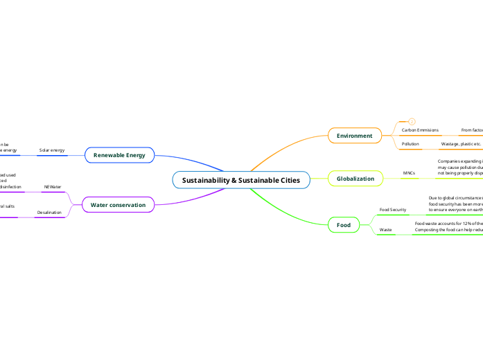 Sustainability & Sustainable Cities - Mind Map
