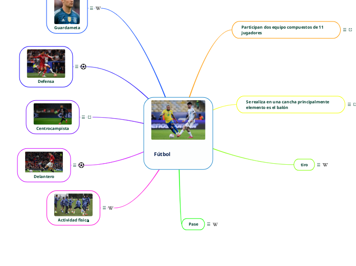 Fútbol - Mind Map