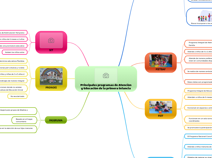 Principales programas de Atenciòn y Educac...- Mind Map