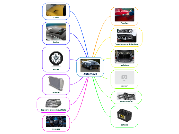 Automovil - Mind Map