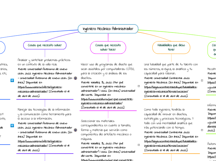 Ingeniero Mecánico Administrador - Mind Map