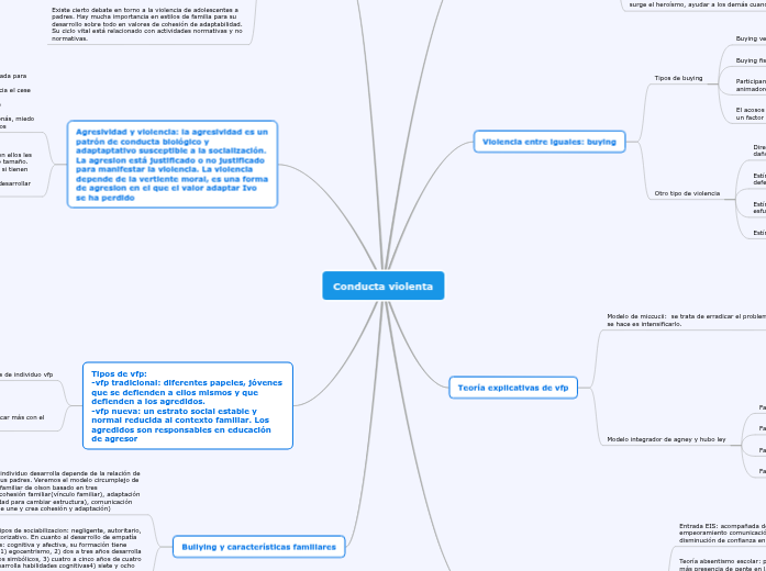 Conducta violenta - Mind Map