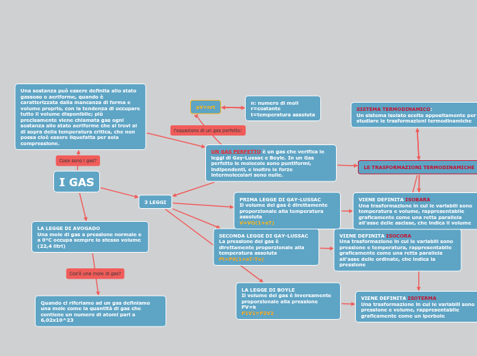 I GAS - Mind Map