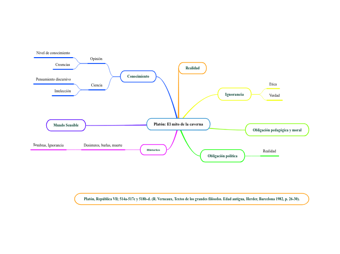 Platón: El mito de la caverna - Mind Map