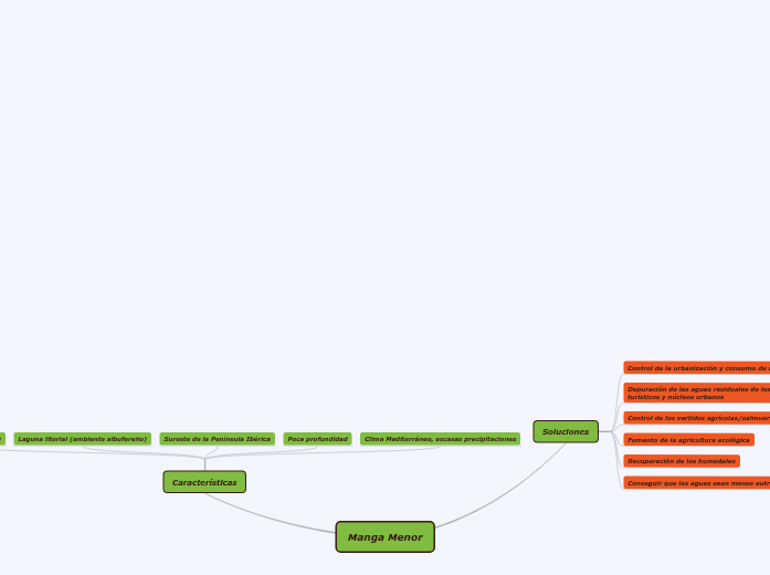 Manga Menor - Mind Map