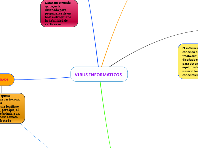 VIRUS INFORMATICOS - Mind Map
