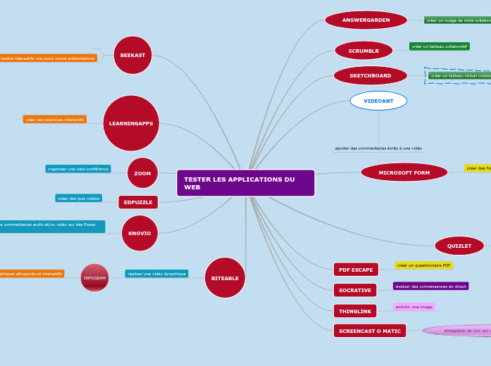 CARTE CONCEPTUELLE - Mind Map