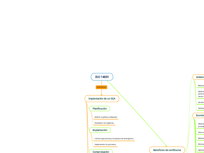 ISO 14001 - Mind Map