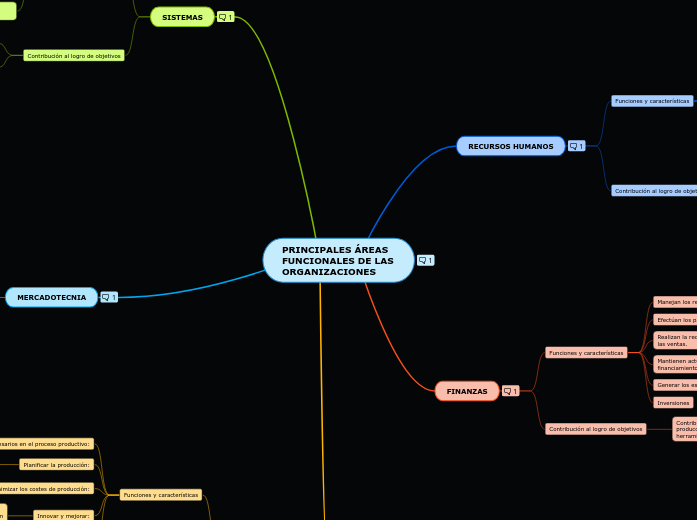 PRINCIPALES ÁREAS FUNCIONALES DE LAS ORGAN...- Mind Map