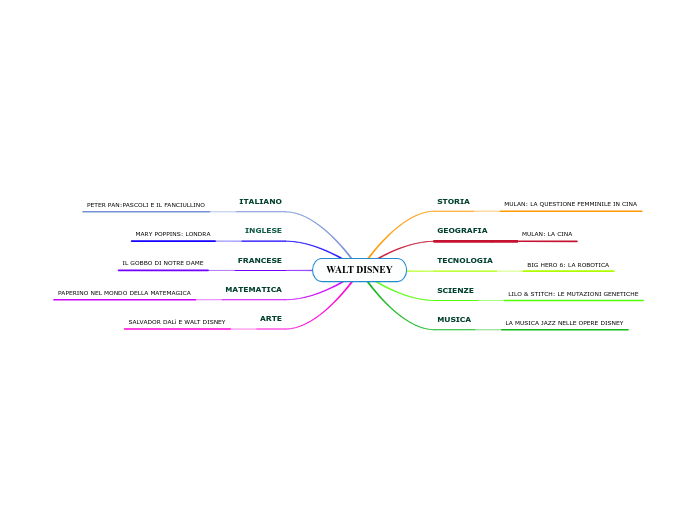 WALT DISNEY - Mind Map