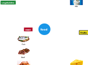 food - Mind Map