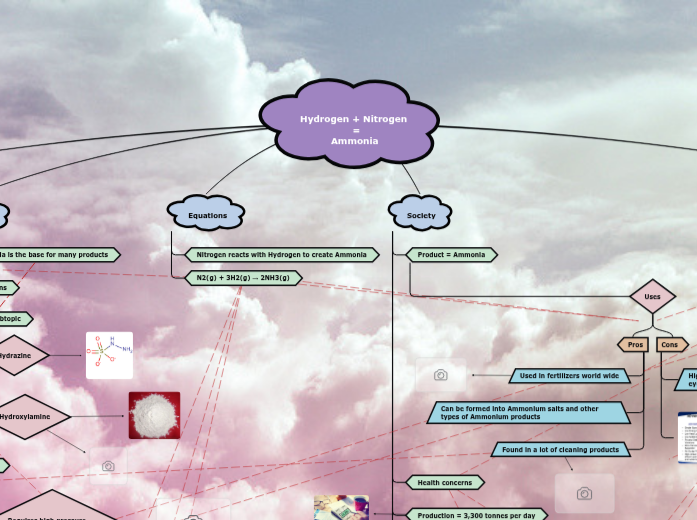 Hydrogen + Nitrogen = ...- Mind Map