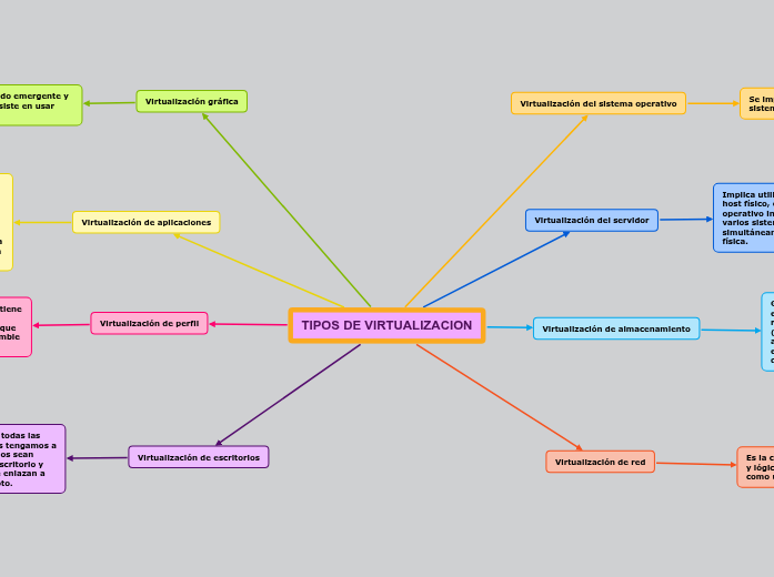 TIPOS DE VIRTUALIZACION - Mind Map