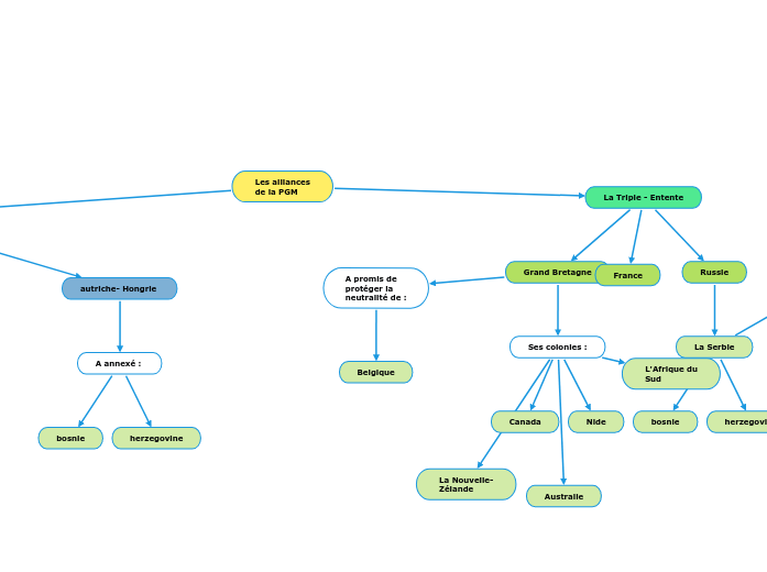 Les alliancesde la PGM | Carte mentale Mindomo