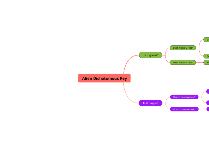 Alien Dichotomous Key - Mind Map