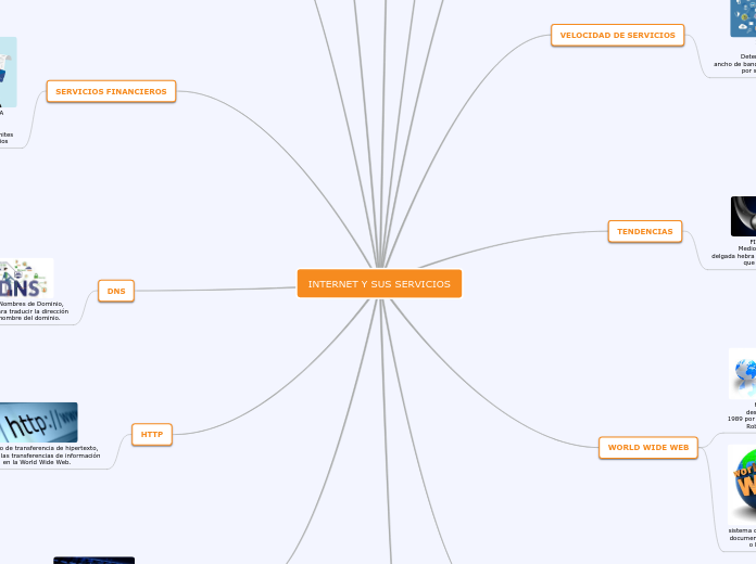 INTERNET Y SUS SERVICIOS - Mind Map