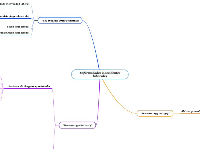 Enfermedades o accidentes laborales 2 - Mind Map