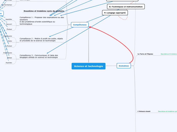 Science et technologie | Carte mentale Mindomo