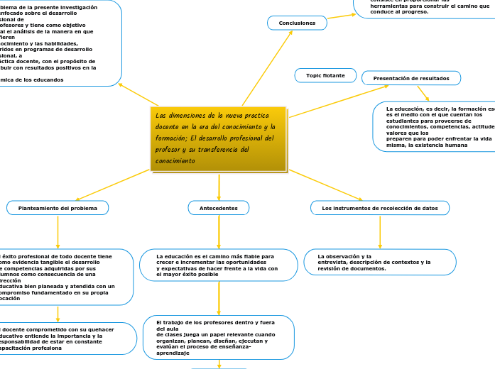 Las dimensiones de la nueva practica docen...- Mind Map