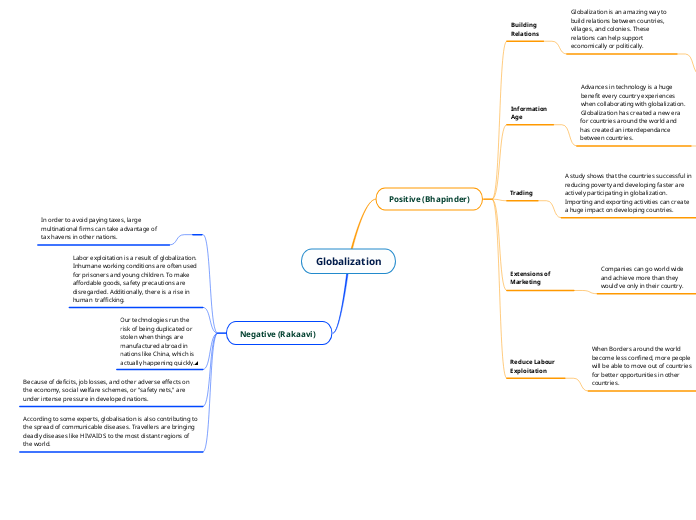Globalization - Mind Map