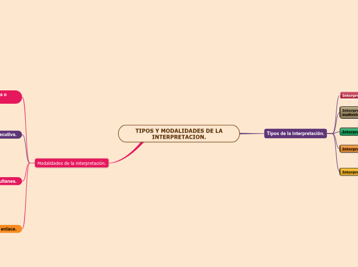 TIPOS Y MODALIDADES DE LA INTERPRETACION. - Mind Map