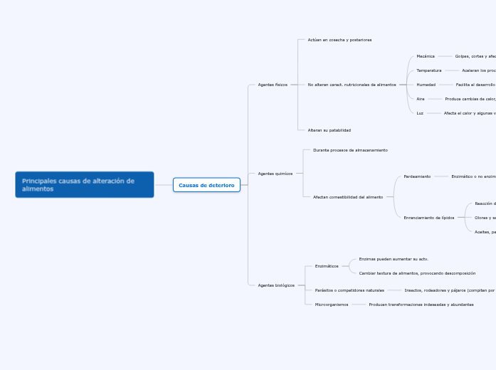 conservación de alimentos - Mind Map