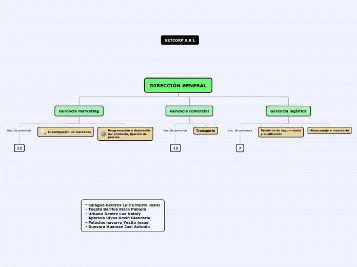 DIRECCIÓN GENERAL - Mind Map