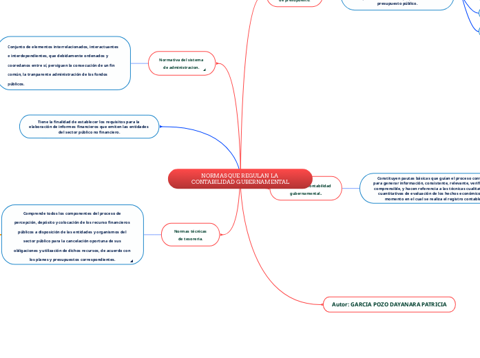 NORMAS QUE REGULAN LA CONTABILIDAD GUBERNA...- Mind Map