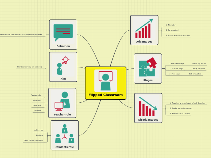 Flipped Classroom - Mind Map