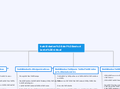 habilidades del estudiante virtual - Mind Map