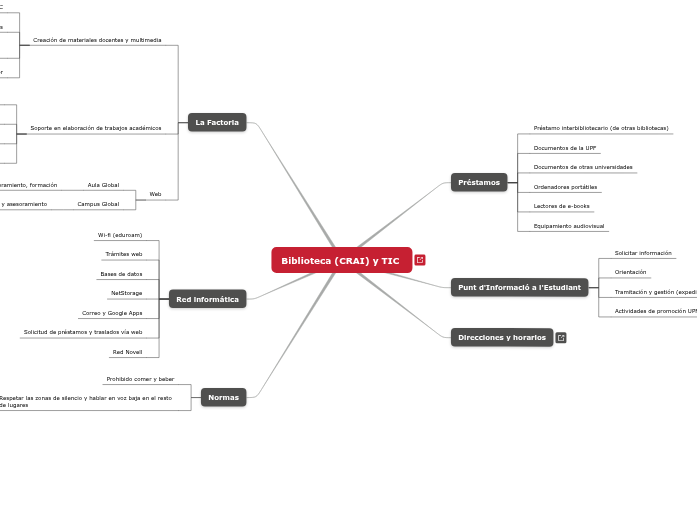 Biblioteca (CRAI) y TIC - Mind Map
